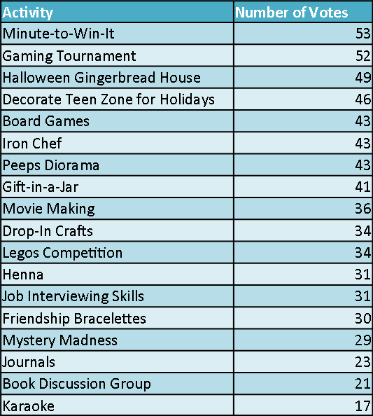 Top 10 Programs Teens Want @ the Library – Library Bonanza